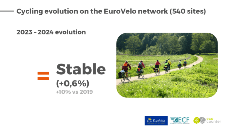 Cycling counts in Europe: numbers from the EuroVelo Usage Barometer ...