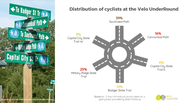 Bike count “DataViz Competition” 2022 winners: Madison/Fitchburg!