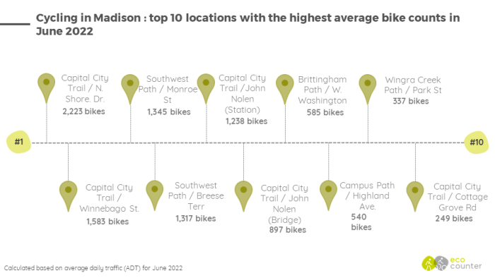 Bike count “DataViz Competition” 2022 winners: Madison/Fitchburg!