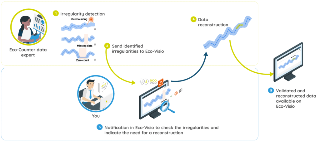 Data Validation And Reconstruction For Clean Complete Datasets Eco Counter