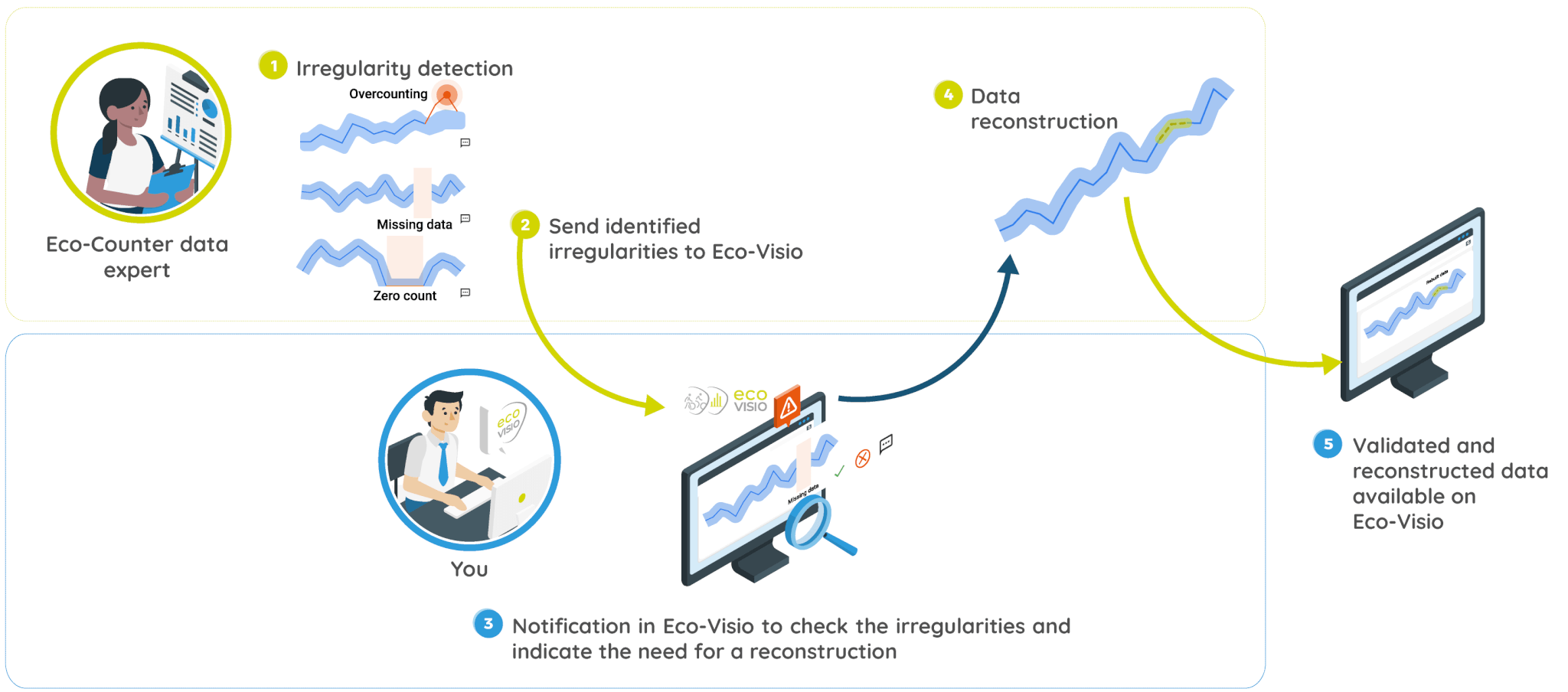 Data Validation and Reconstruction for Clean, Complete Datasets - Eco ...