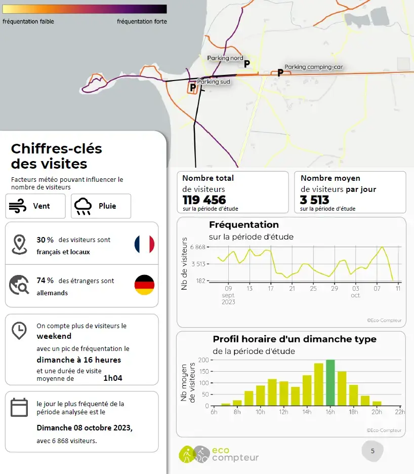 VisitorFlow, qualitative & quantitative visitor data | Eco-Counter